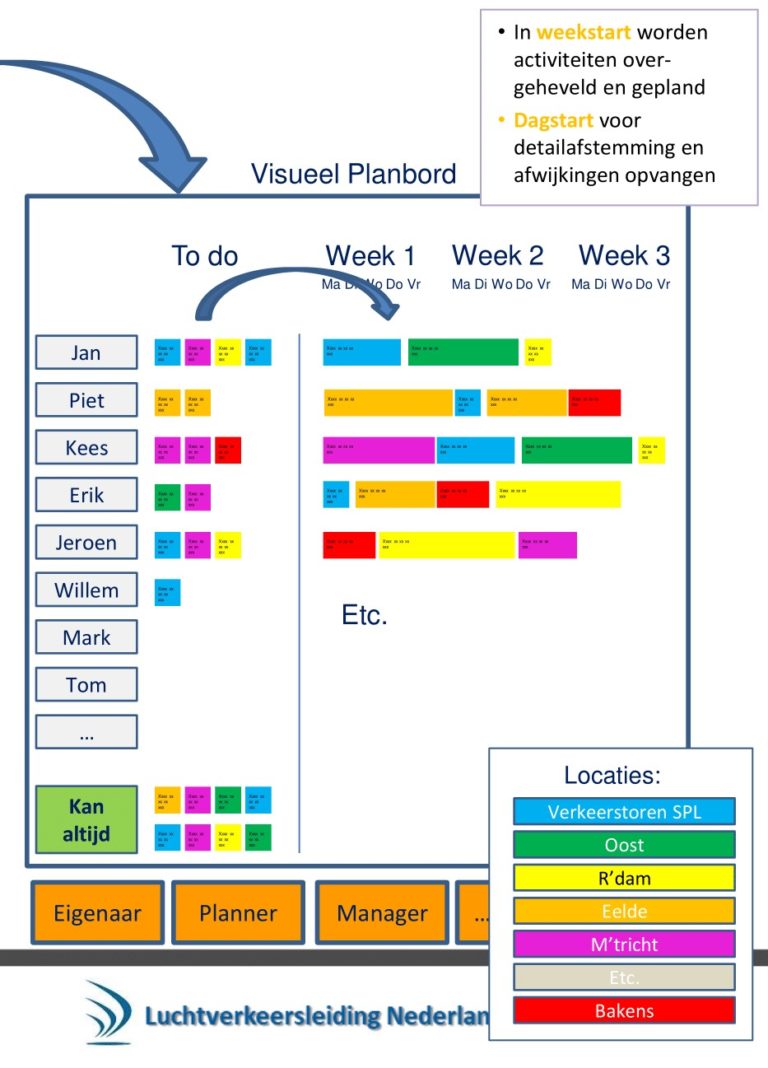 Luchtverkeer Nederland en Lean Agile - Lean Agile Groep