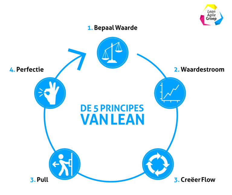 Wat is Lean? (Herkomst en belangrijkste principes) - Lean Agile Groep