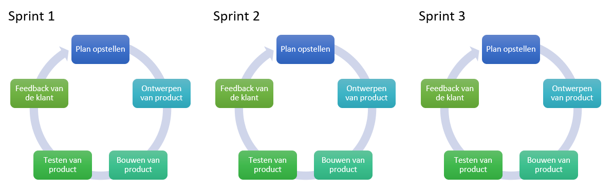 Wat is Agile? (Manifesto en implemenatie) - Lean Agile Groep
